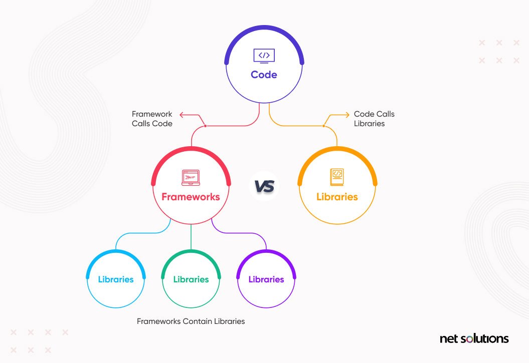 Library Vs Framework