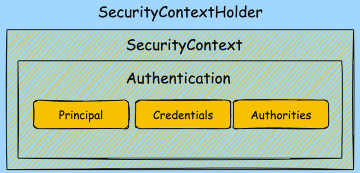 [Spring Security] SecurityContext와 SecurityContextHolder란?