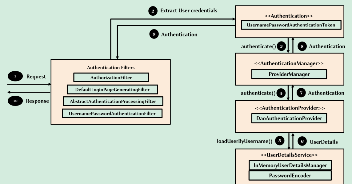 [spring Security] Userdetailsservice V S Userdetailsmanager
