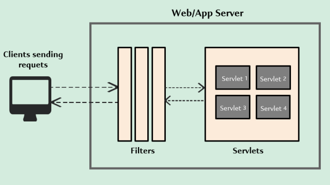 [Spring Security] Servlet과 Filter
