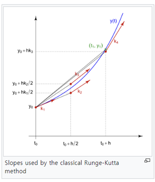 Runge-Kutta 4th Model in MATLAB