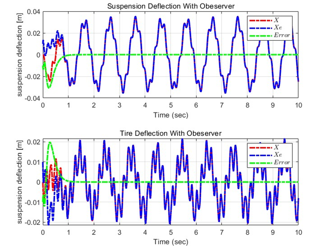 Design Active Suspension In Quarter Car Model Matlabsimulink 2 