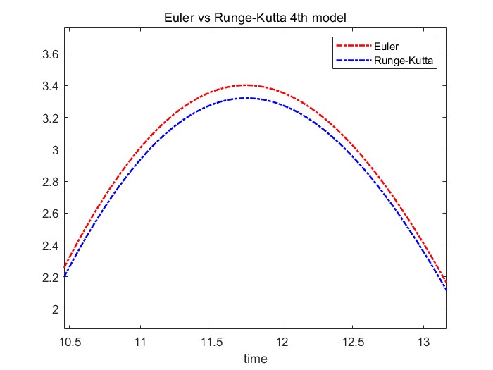 Runge-Kutta 4th Model in MATLAB
