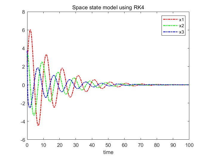 Runge-Kutta 4th Model in MATLAB