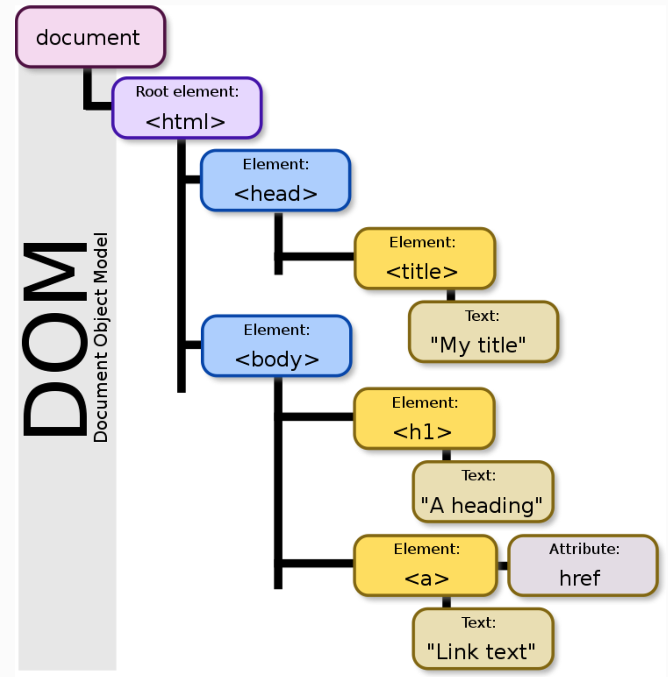 [DOM] DOM(Document Object Model) 이해하기