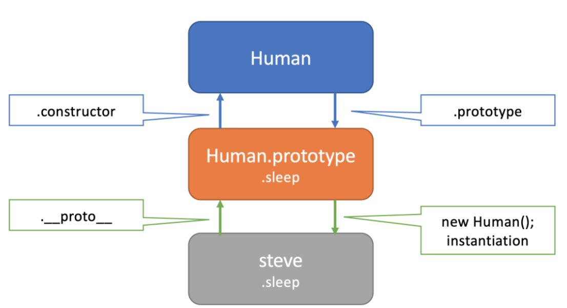 [javascript] prototype과 prototype chain