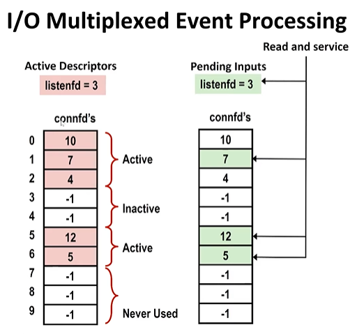 [OS] CSAPP 12: Concurrent Programming(1)