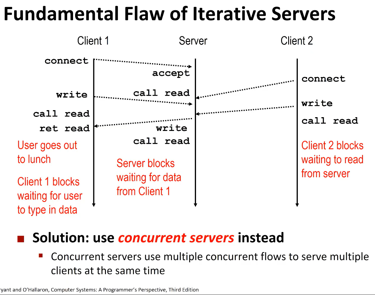 [OS] CSAPP 12: Concurrent Programming(1)