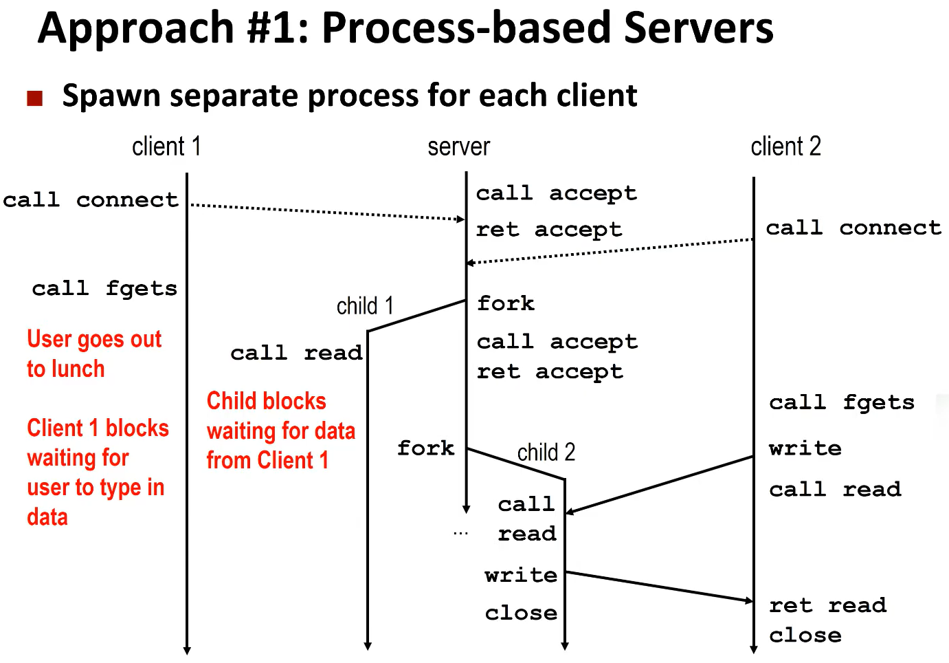 [OS] CSAPP 12: Concurrent Programming(1)