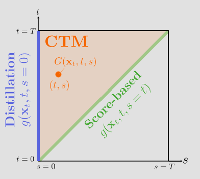 Consistency Trajectory Models: Probability Flow ODE Trajectory of Diffusion