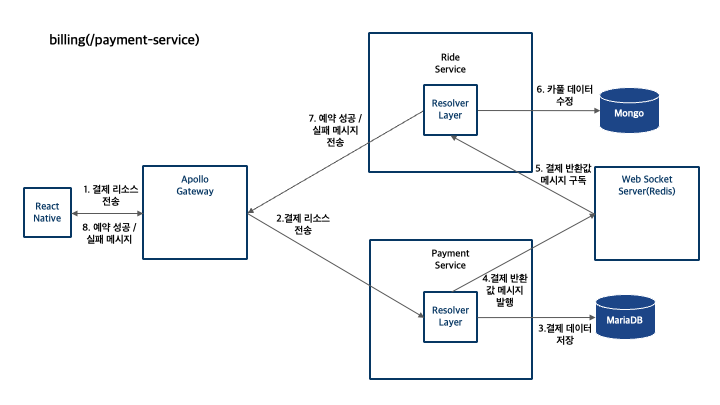 Carpool(React Native & Express & apollo federation & Graphql & Mariadb, Mongodb) - 16. payment ...