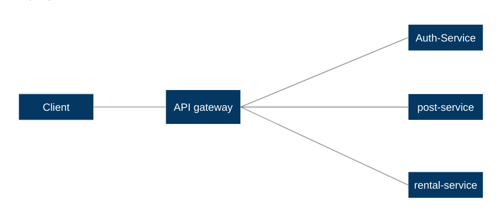 Rental Application (React & Spring boot Microservice) - 3 : APIGATEWAY ...