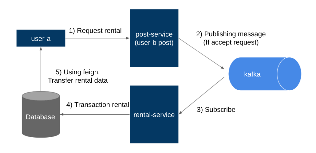Rental Application (React & Spring boot Microservice) - 36: 대여 서비스(1)