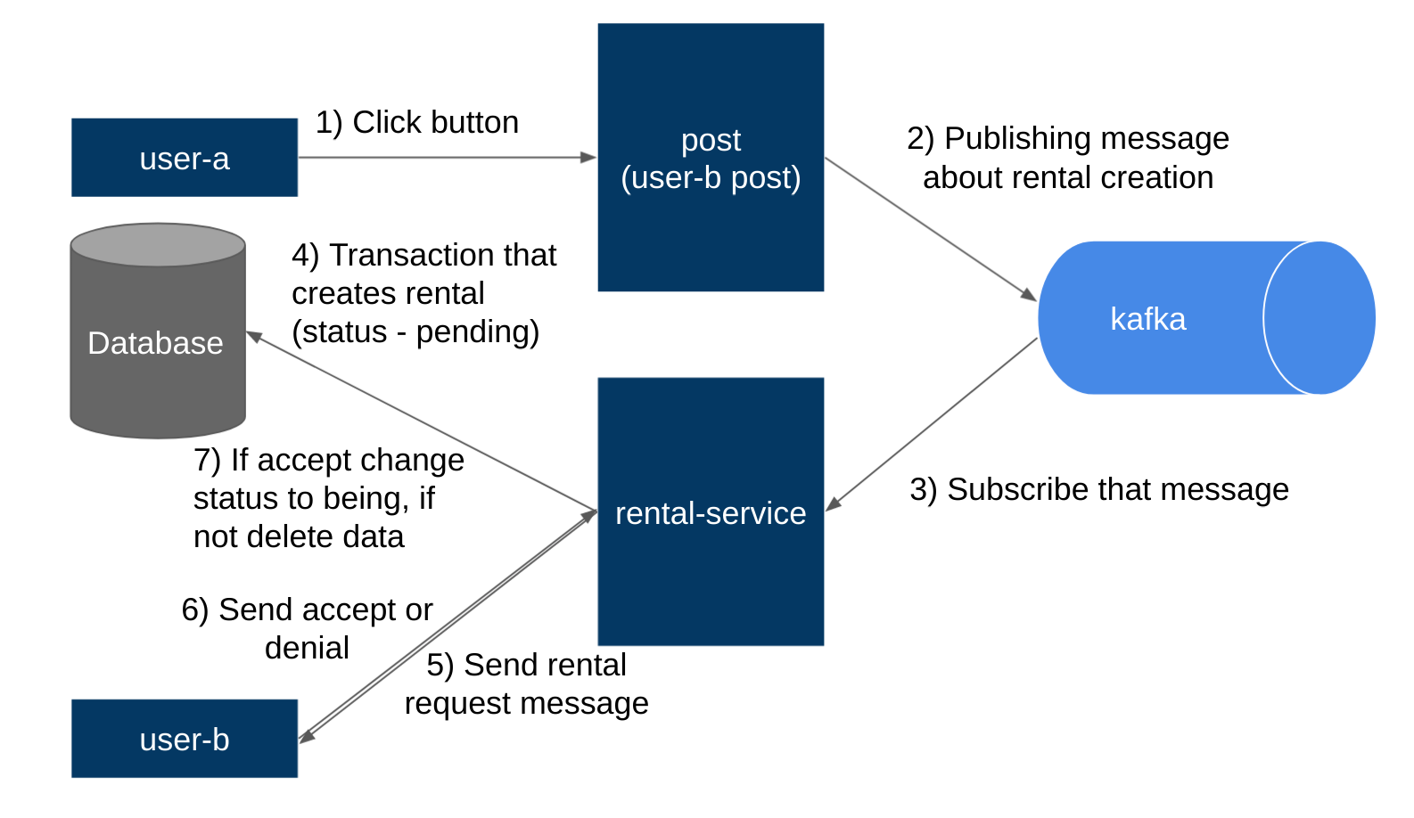 Rental Application (React & Spring boot Microservice) - 37: 대여서비스(2)