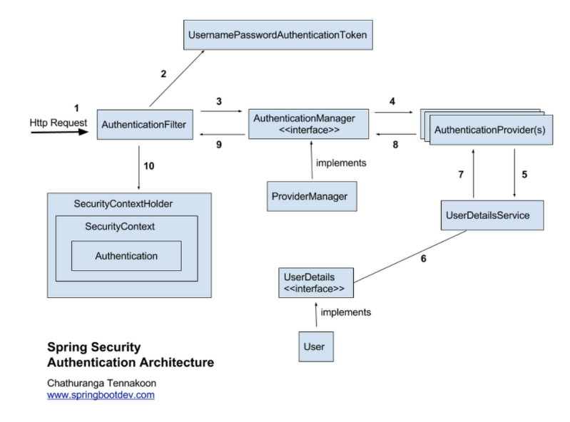 Rental Application (React & Spring boot Microservice) - 6 : AUTH-SERVICE(3)