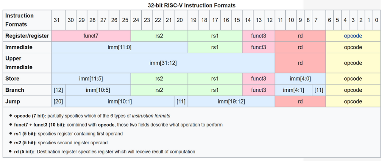 [RISC-V Design] Project Objective