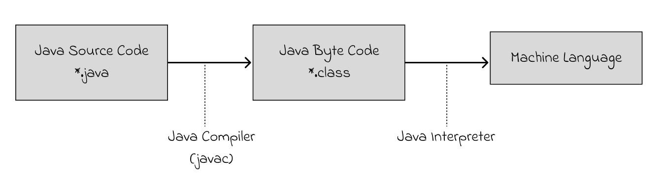 Java - compile, interpreter Java - compile, interpreter