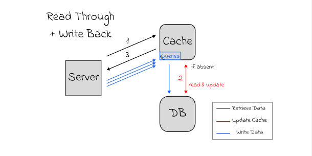 DB Caching - 캐싱 전략