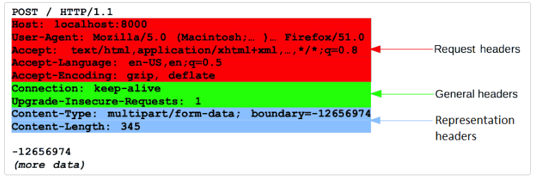 Http Request/Response message