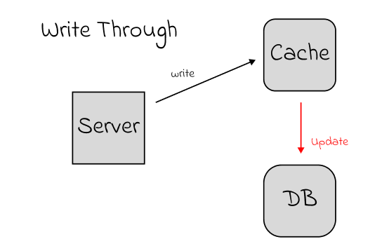 DB Caching - 캐싱 전략