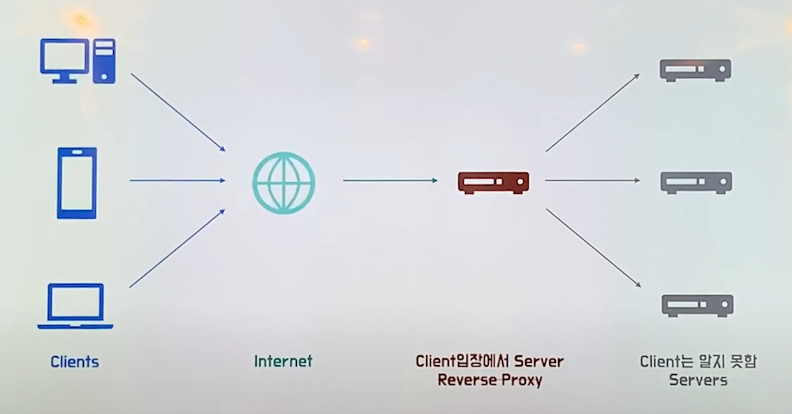 [Web] Forward Proxy, Reverse Proxy, Load Balancer