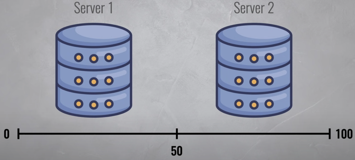 RDBMS and NoSQL