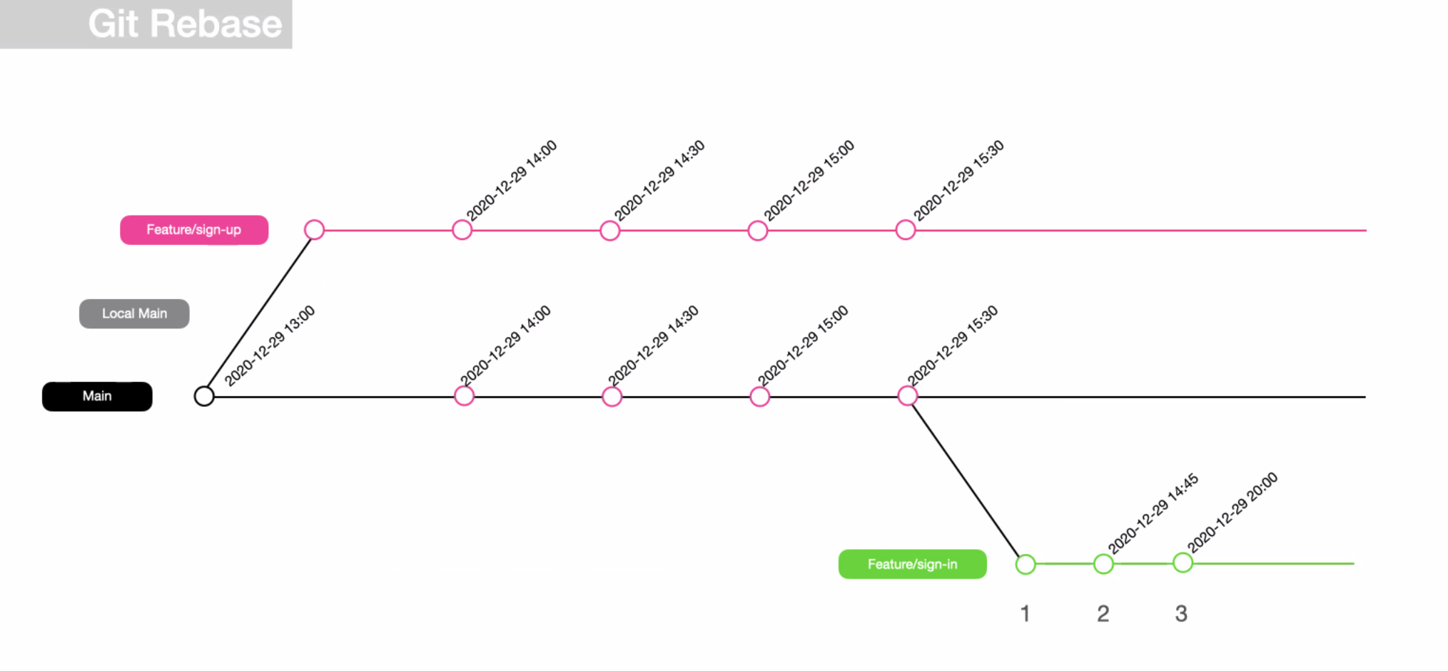 Git flow & Rebase