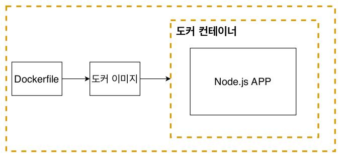 도커를 이용한 간단한 Node.js 어플 만들기