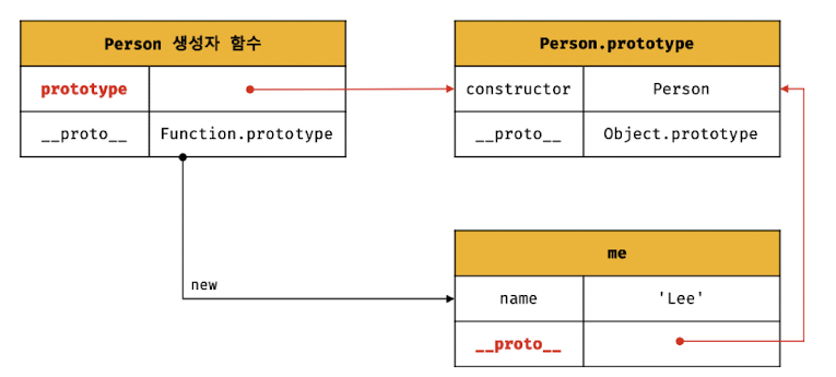 프로토타입(Prototype)