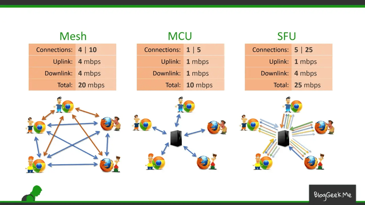 WebSocket vs Socket.io & WebRTC
