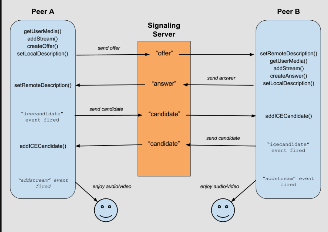 WebSocket vs Socket.io & WebRTC