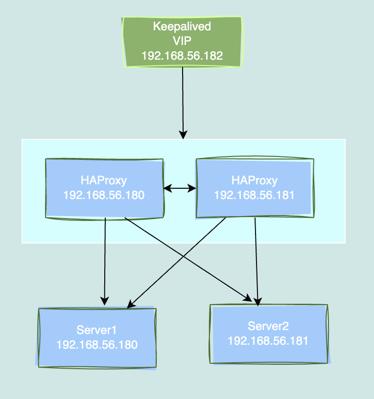 HAProxy + Keepalived