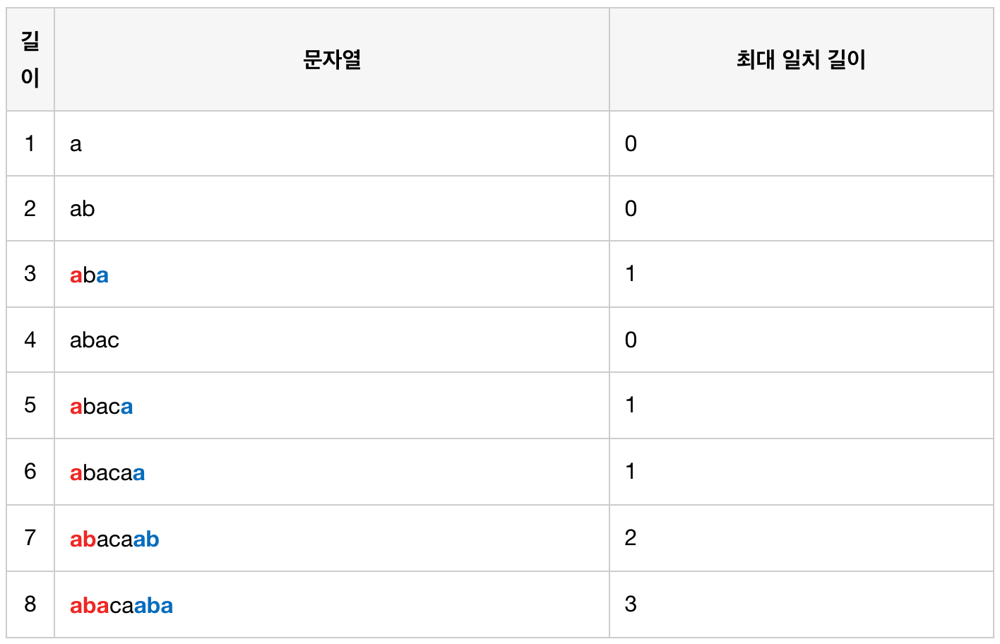 [Algorithm] String-searching: KMP algorithm
