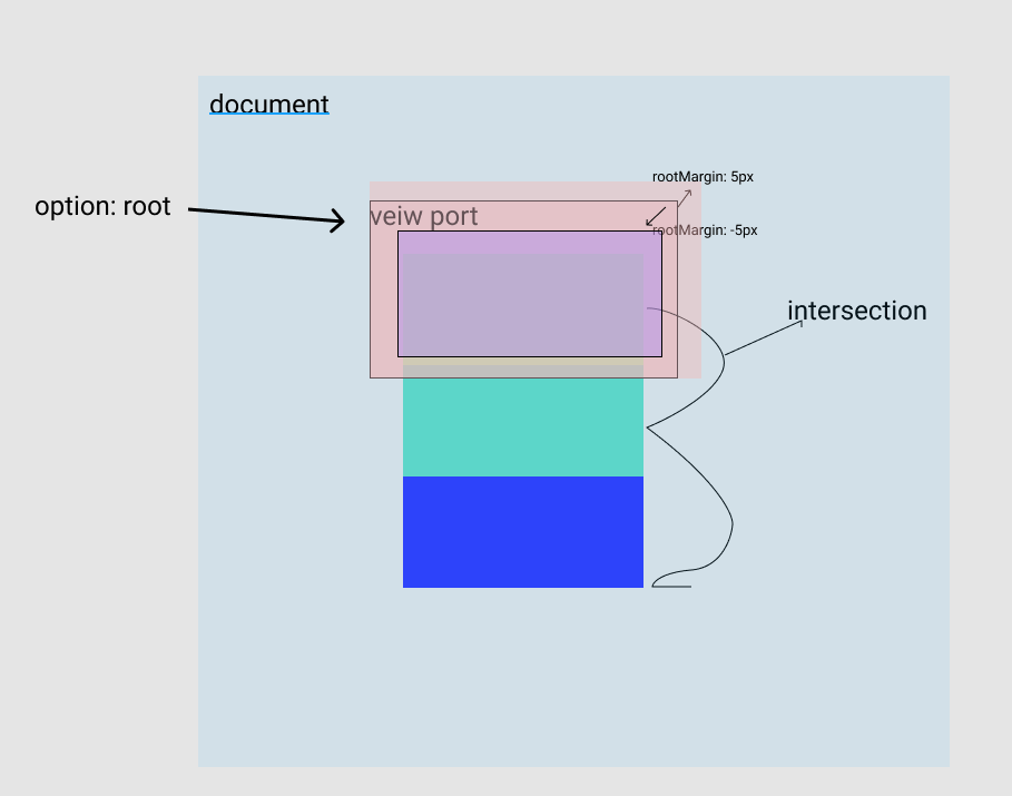 Intersection Observer