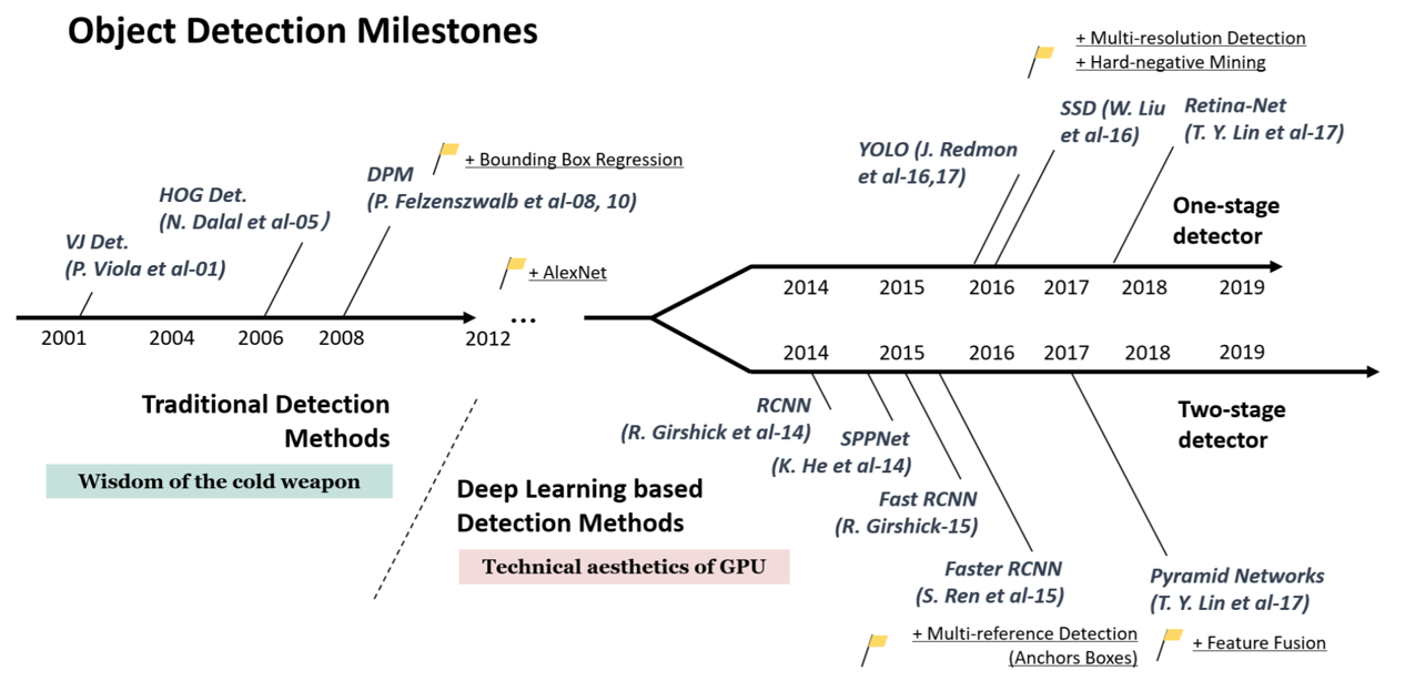 1-Stage Detector, 2-Stage Detector