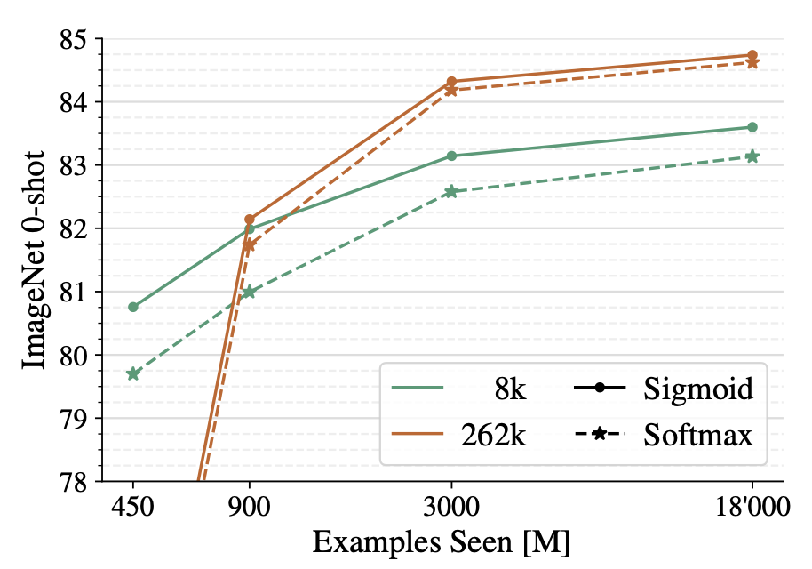 [논문 정리] Sigmoid Loss for Language Image Pre-Training