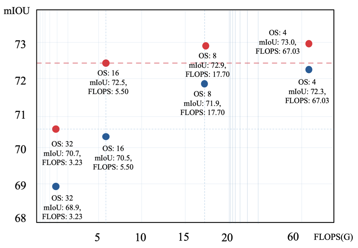 [논문 정리] Knowledge Adaptation for Efficient Semantic Segmentation