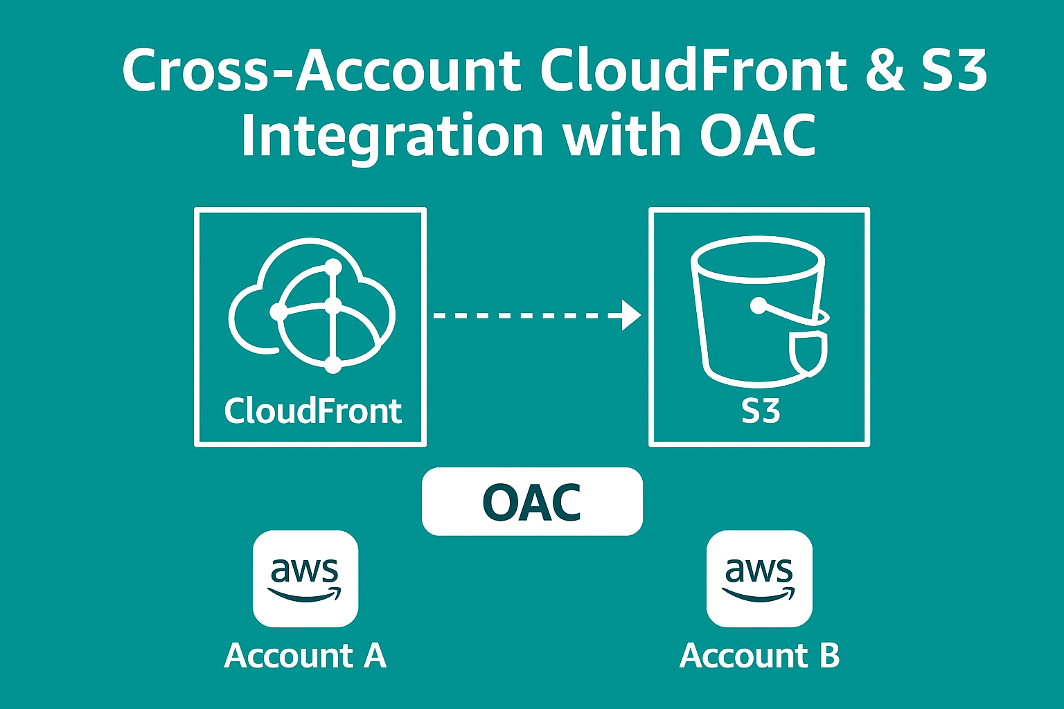 서로 다른 AWS 계정에서 CloudFront ↔ S3 안전하게 연동하기