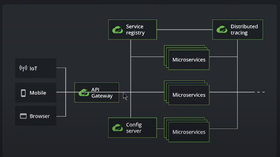 MSA 전환 - Config 시스템