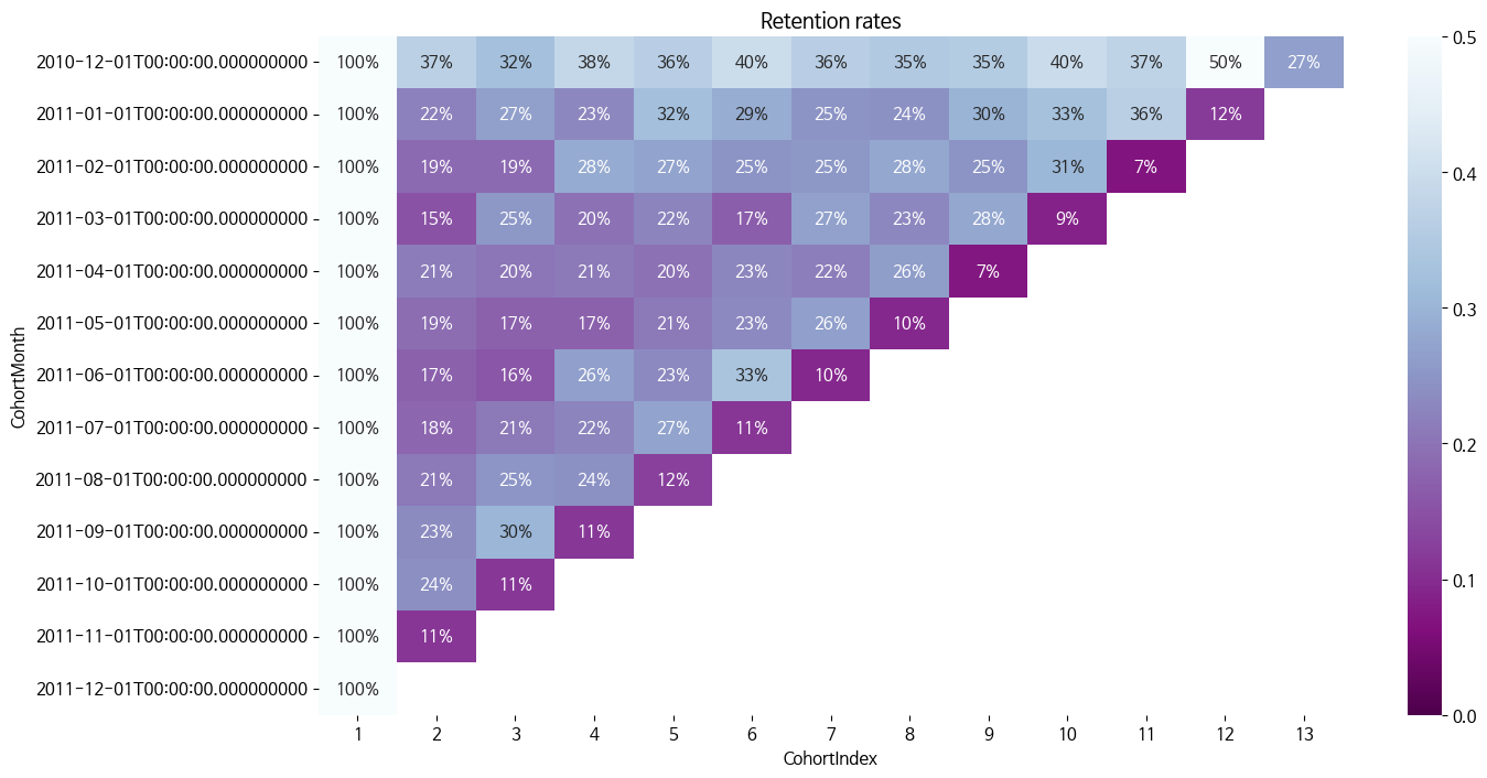 [TIL] 코호트 분석 - 코호트별 잔존율 계산해보고 시각화해보기