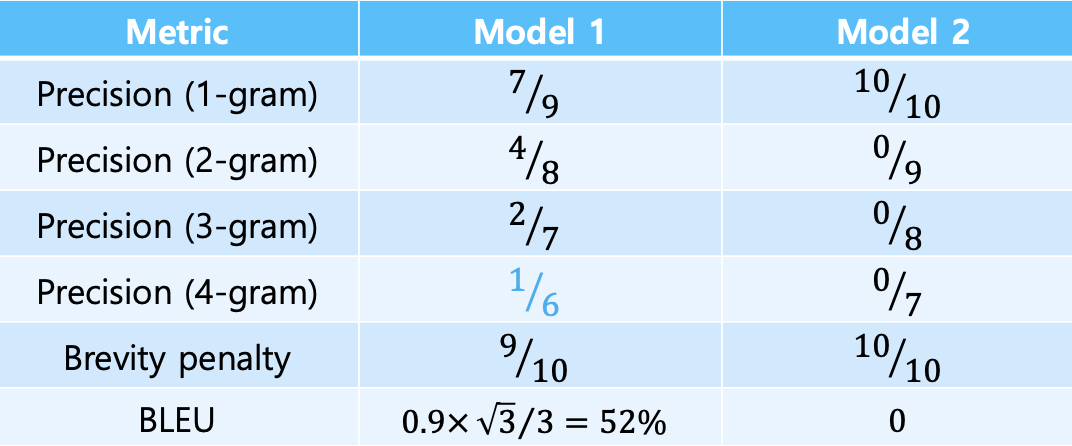 BLEU Score 알아보기