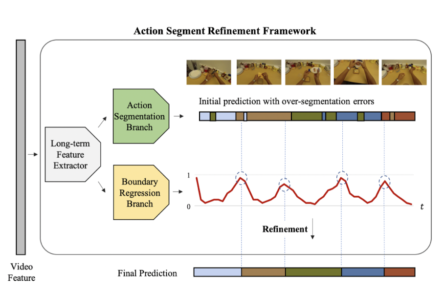 Alleviating Over-segmentation Errors by Detecting Action Boundaries | ASRF | 논문 정리 | Action ...