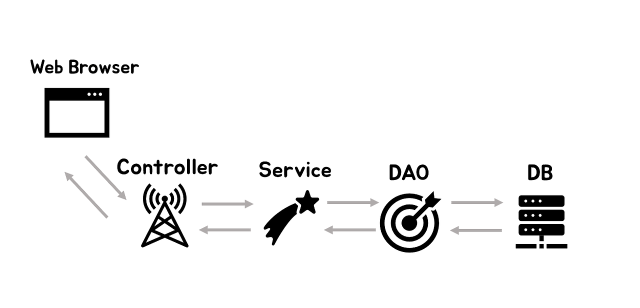 Controller, Service, DAO, Mapper