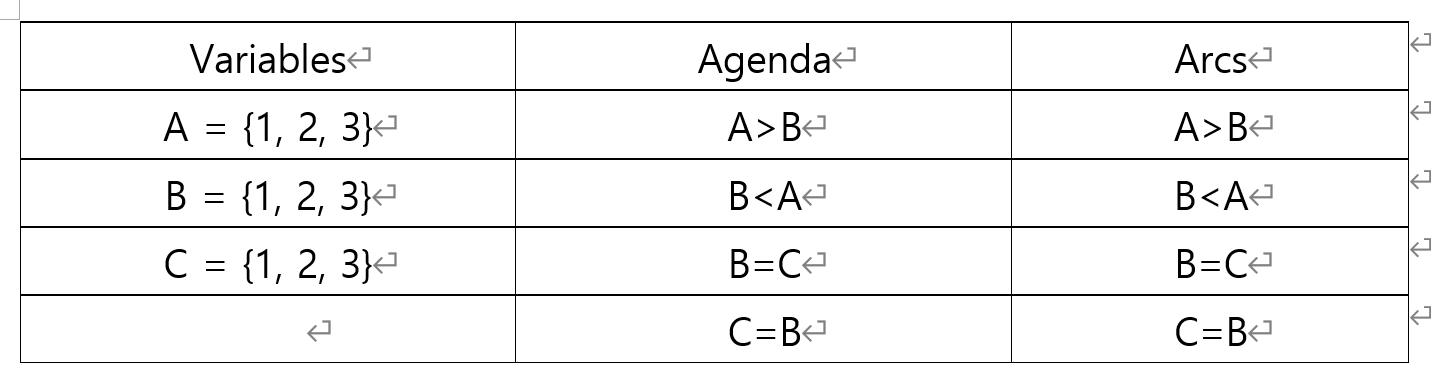 [Algorithm] AC-3 Algorithm