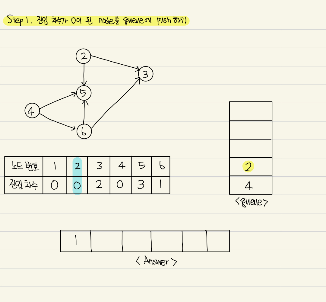 [Algorithm] 위상정렬 알고리즘 - Kahn Algorithm