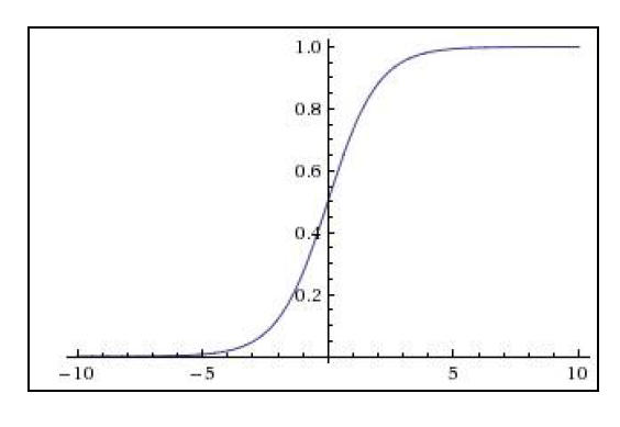 CS231. Non-linear function (비선형