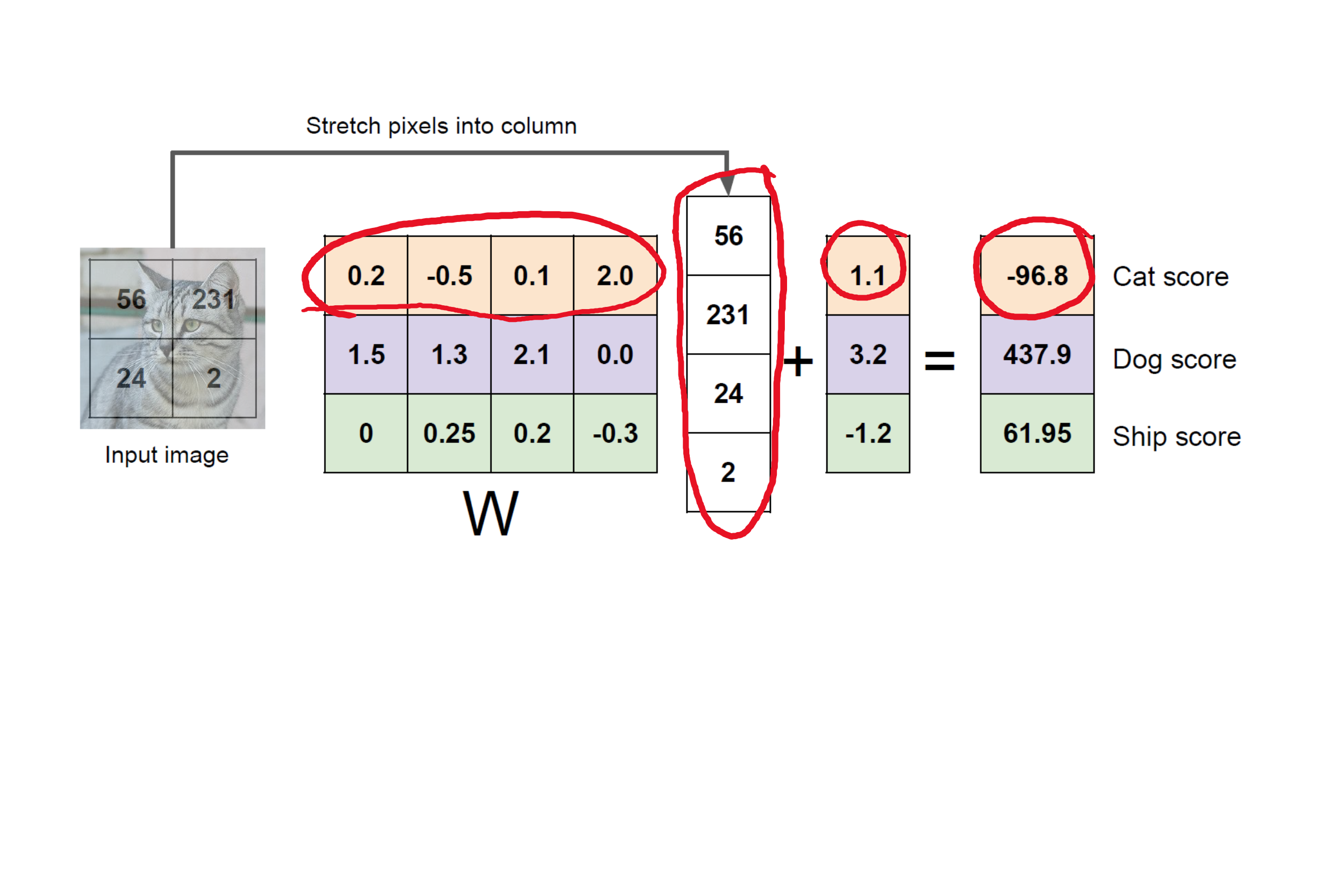 CS231. Linear Regression, Linear Classifier