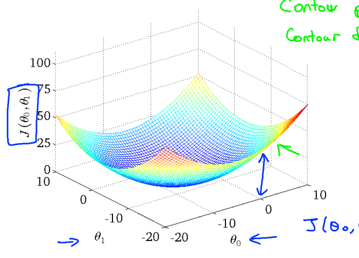 1. Machine Learning and Linear Regression (with 1 variable)