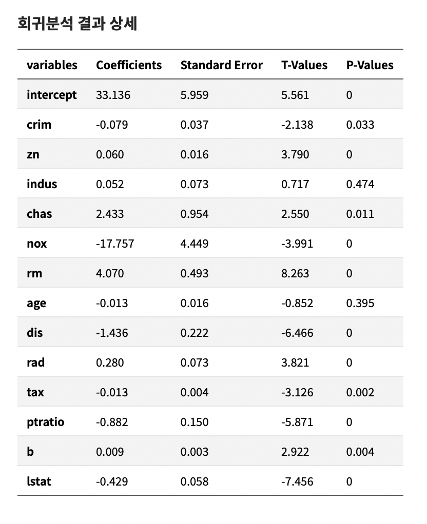  ML Scikit Learn Std Error T value P value 