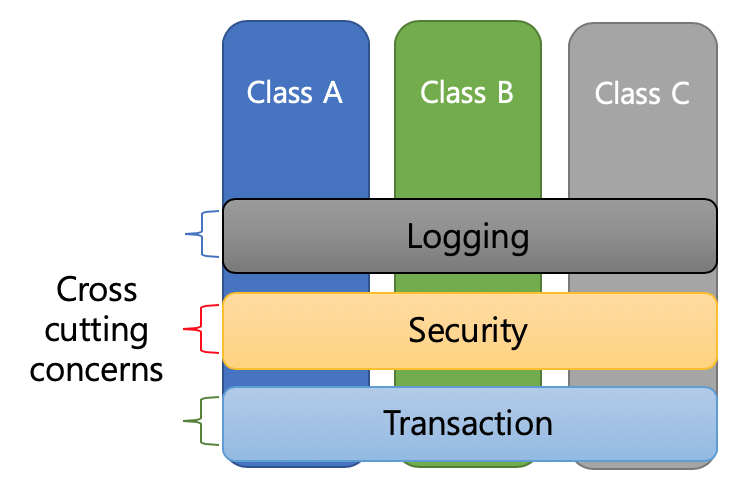 관점 지향 프로그래밍 Aspect Oriented Programming Aop이란